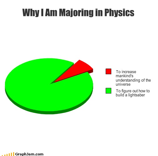 Why I majored in Physics: The Pie Chart.