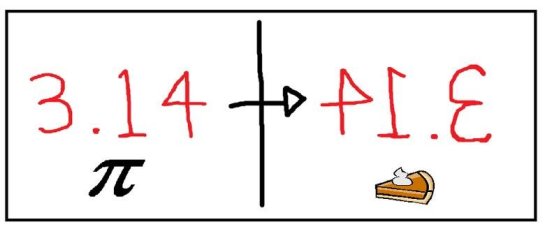 When Pi reversed equals Pie.