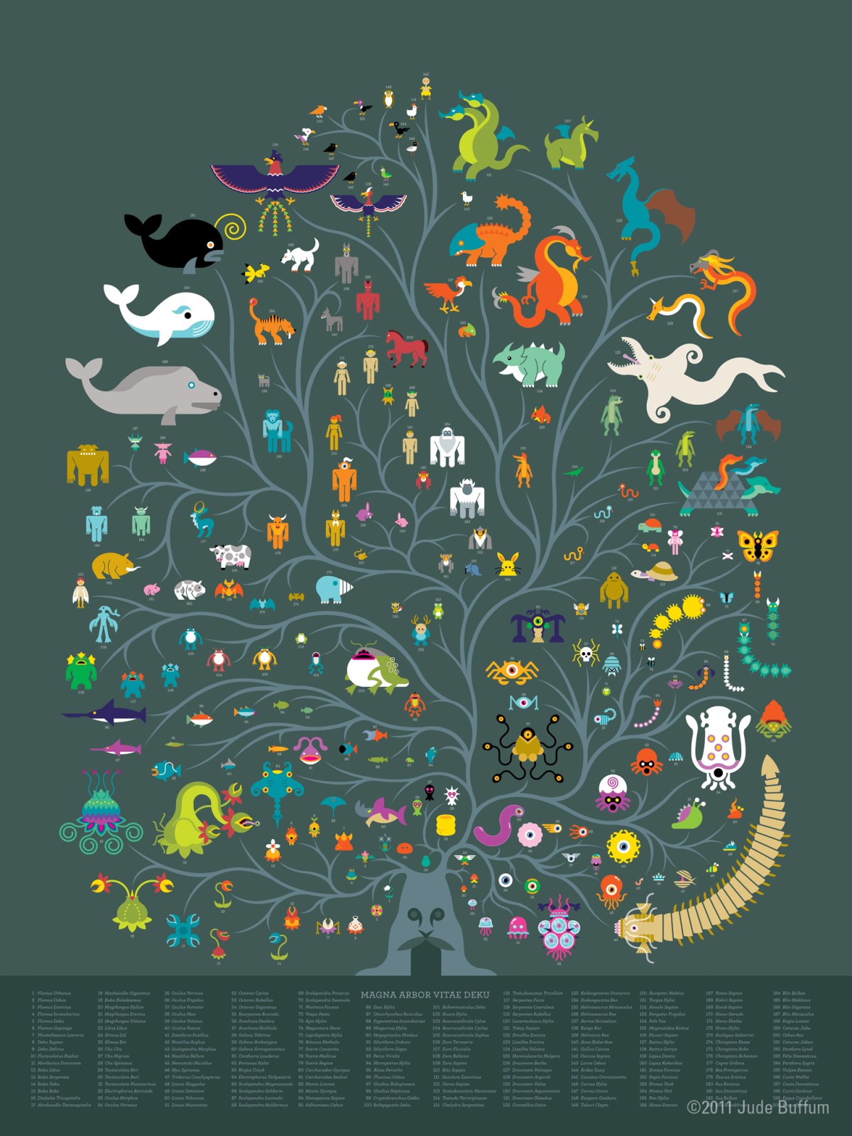 This phylo tree infographic of fantastical creatures is awesome.