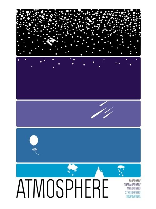 Posters showing the layers of the atmosphere, the ocean, and our planet ...