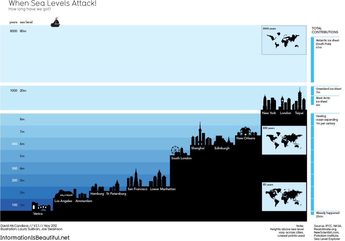 How long do we have? In preparation of IPCC projected sea level rises ...